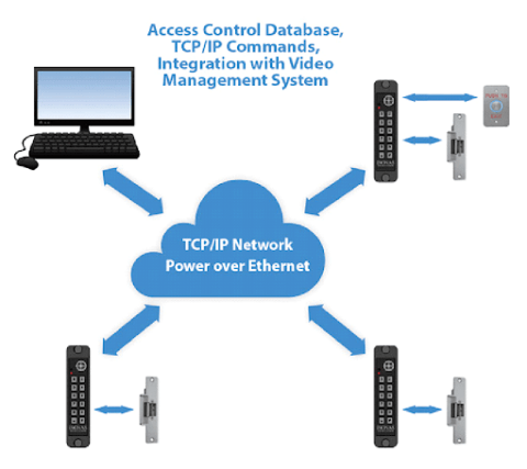Access Control - MTS Intelligent Security Solutions